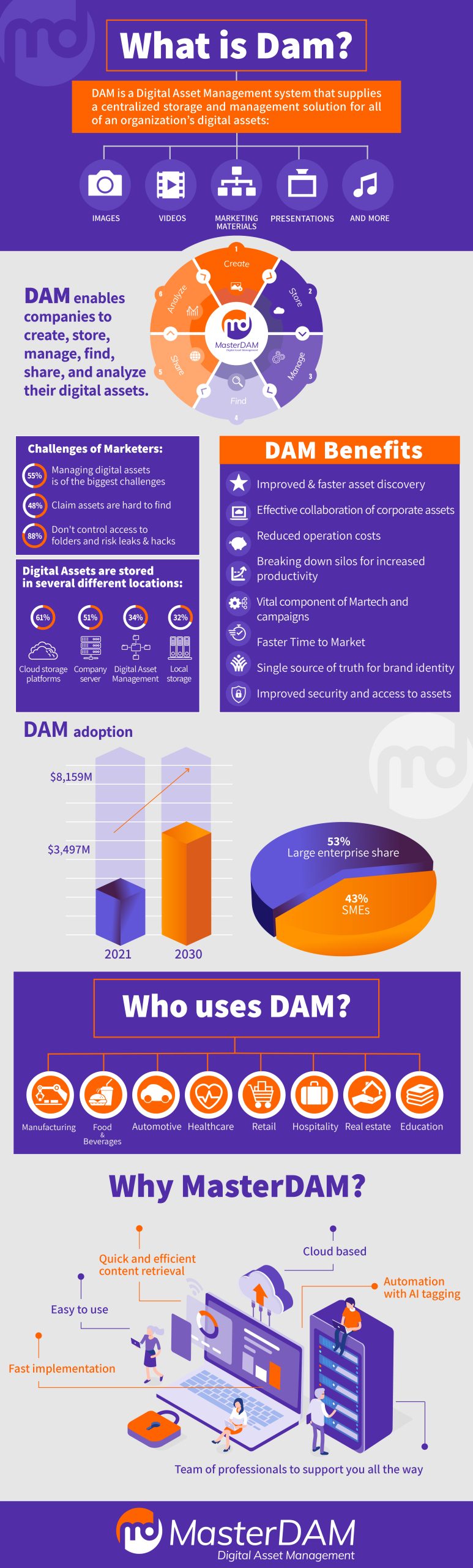Why Are DAM Systems Trending More Than Ever? - MasterDam